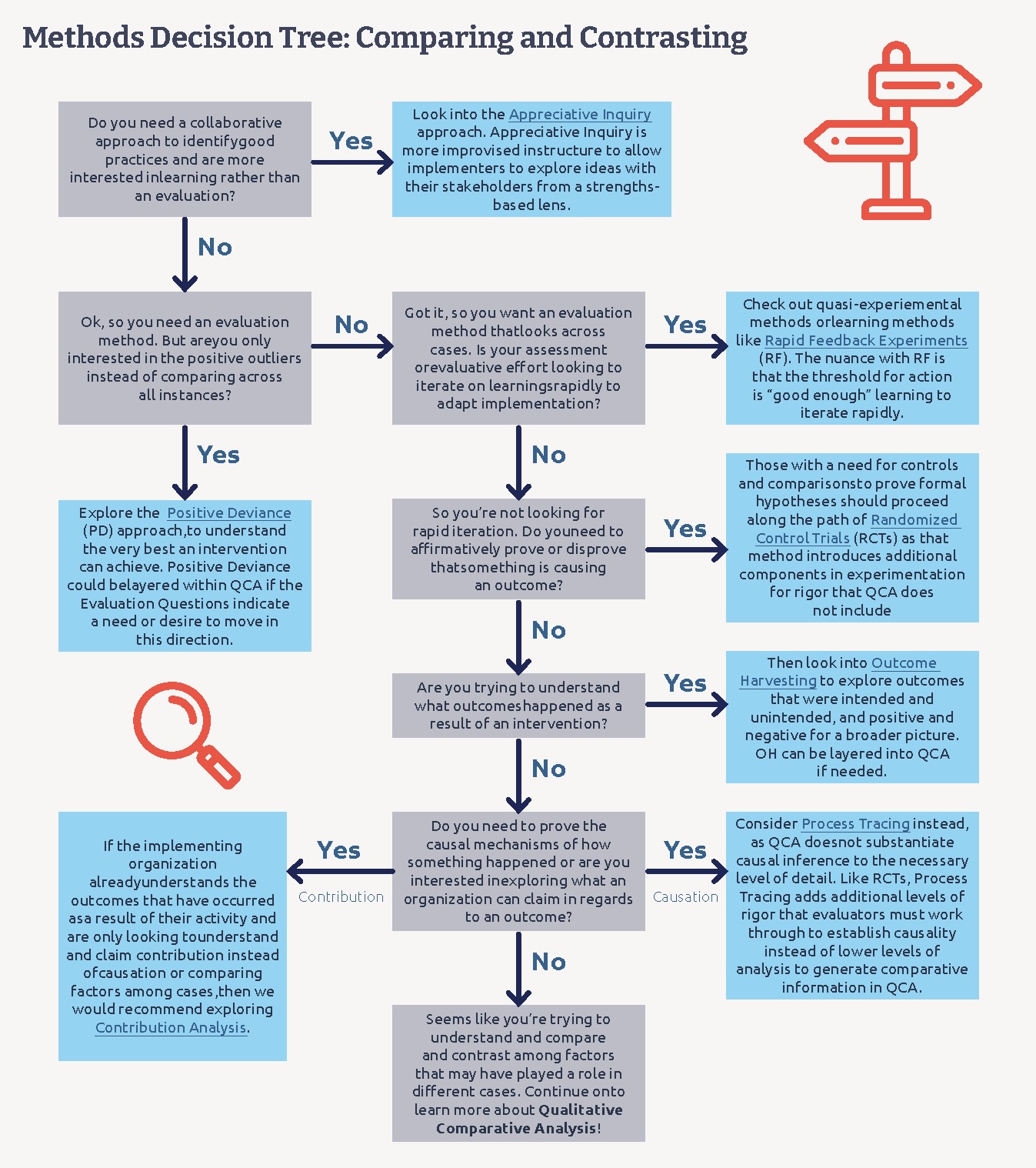 Evaluation Rigor In Action — The Qualitative Comparative Analysis