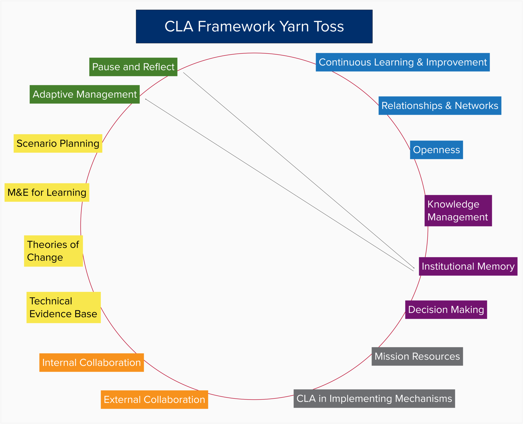 Two Tools for Assessing and Leveling Up CLA in Your Everyday Work ...